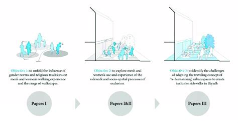 The Thesis Objectives In Relation To The Three Papers Download Scientific Diagram