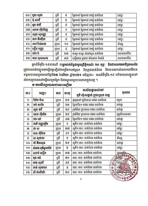 នៅថ្ងៃទី២៣ ខែសីហា ឆ្នាំ២០២១ ករណីរកឃើញអ្នកឆ្លងជំងឺកូវីដ ១៩ ចំនួន ៩៣នាក់ ករណីជាសះស្បើយចំនួន១៣១នាក់