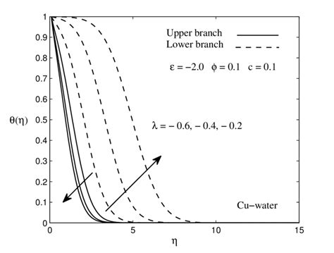 Effect Of Mixed Convection Parameter λ On The Variation Of Velocity