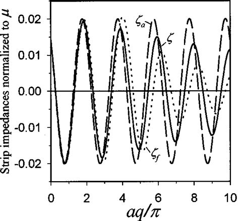 Exact Solid Line Value Of The Strip Impedance Gq And Its Asymptotic Download Scientific