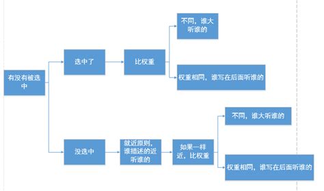 CSS样式表的继承性和层叠性 千古前端图文教程