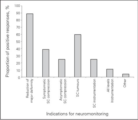 Table 1 From Intraoperative Spinal Cord And Nerve Root Monitoring A