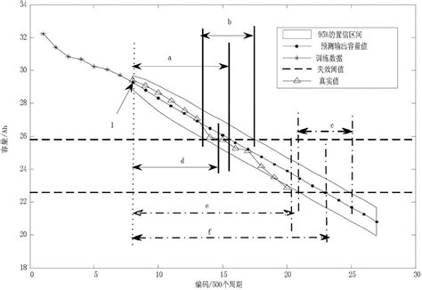 lithium ion battery capacity estimation and residual cycling life