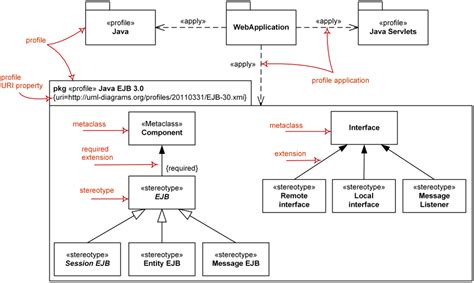 UML Profile Diagram Is A Structure Diagram Which Describes UML Extension Mechanism By Defining