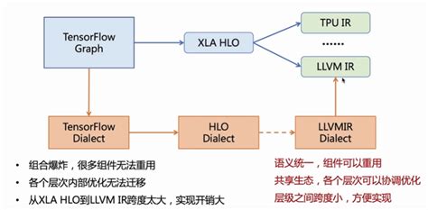 玩遍 mlir part 0 mlir introduction coding hub