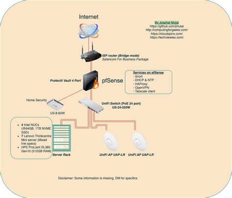 Building Home Lab With Open Source Technologies