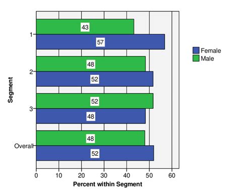 Within Segment Percentage Of Gender Download Scientific Diagram
