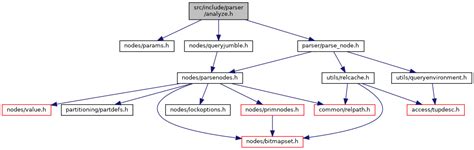 Postgresql Source Code Srcincludeparseranalyzeh File Reference