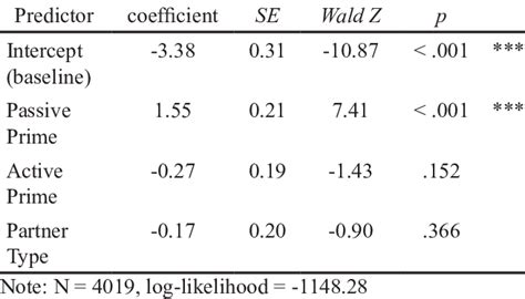 summary of fixed effects in the mixed logit model for the response