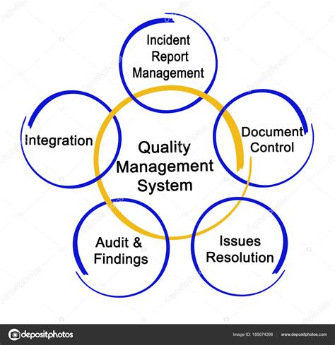 Quality Management System