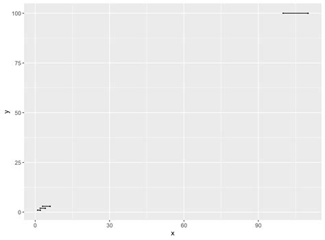 R Geomdumbbell With Coordtrans Stack Overflow