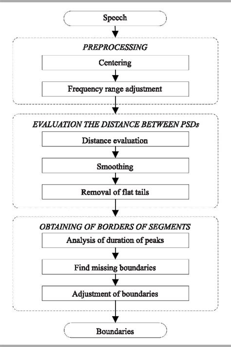 Figure 1 From Speech Segmentation Algorithm Based On An Analysis Of The