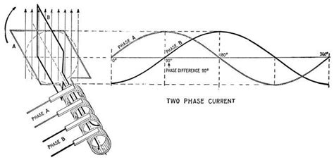 Two Phase Electric Power Alchetron The Free Social Encyclopedia