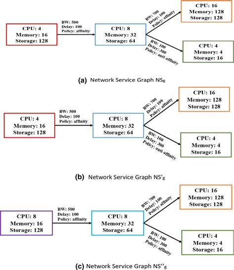 Example Of A Set Of Sfc Graphs Download Scientific Diagram