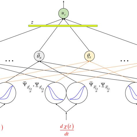 Type 2 Fuzzy Compensator Download Scientific Diagram