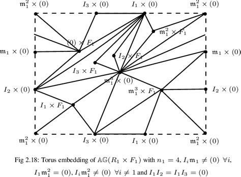 Figure 221 From Classification Of Rings With Toroidal Annihilating Ideal Graph Semantic Scholar