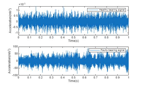 Condition Monitoring And Prognostics Using Vibration Signals Matlab And Simulink