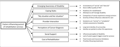 Findings From Inductive Thematic Analysis Download Scientific Diagram