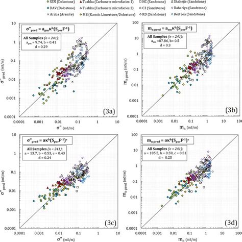 predicted versus measured ip parameters of 241 sedimentary samples a