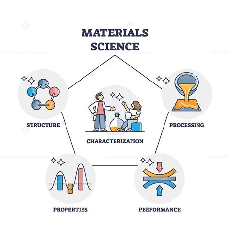 Materials Science As Knowledge About Properties And Structure Outline Diagram Materials