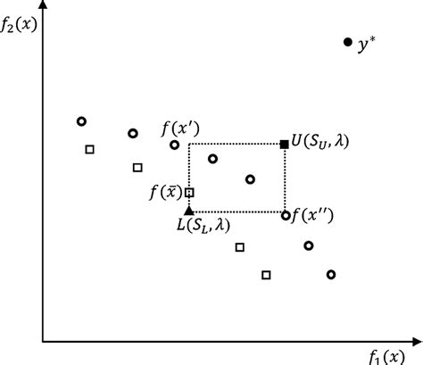 The Illustration To The Idea Of General Lower And Upper Bounds Download Scientific Diagram