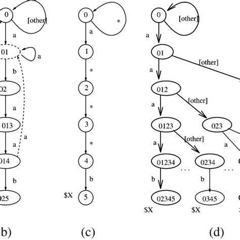 The NFA A And The DFA B For A B A A B The NFA C And The DFA Download Scientific