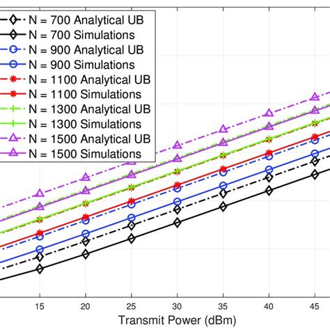 Ergodic Capacity With Pointing Error Versus Transmit Power Results With Download Scientific