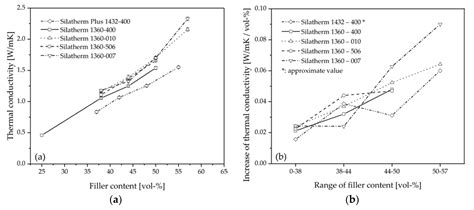 Thermal Conductivity Of Aluminosilicate And Aluminum Oxide Filled Thermosets For Injection