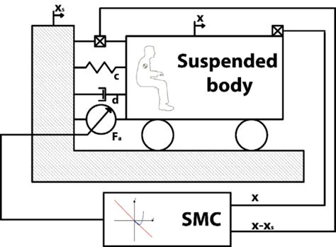 Physical Model Of An Active Horizontal Seat Suspension System With The Download Scientific