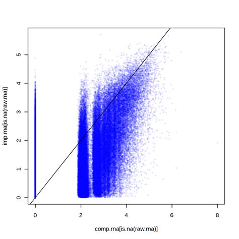 Imputation Of Scrna Seq Data — Scvaeit