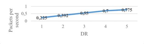 The Number Of Packets Transmitted Per Second For Dr With A Packet Size