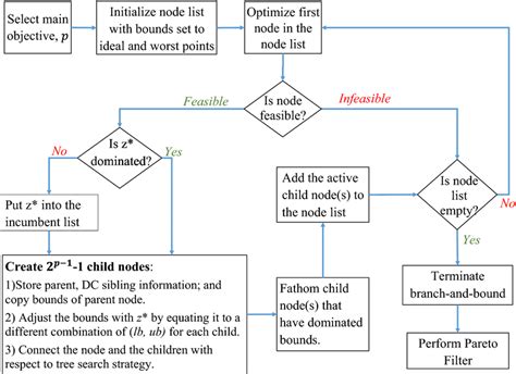 Flow Chart Of The Main Algorithm Download Scientific Diagram