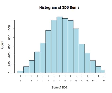 Solved Look At The Histogram Each Bar Represents The Chegg Com