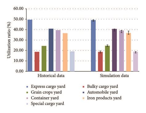 historical and simulated utilization ratio of handling machineries