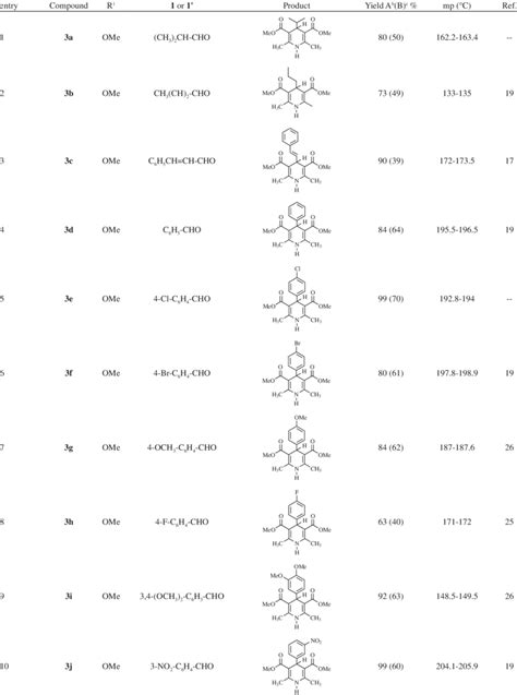 Synthesis Of 1 4 Dihydropyridine Derivatives Via Combination Of Download Table