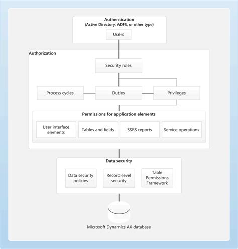 Security Architecture Diagram For Microsoft Dynamics AX Security Architecture Modern