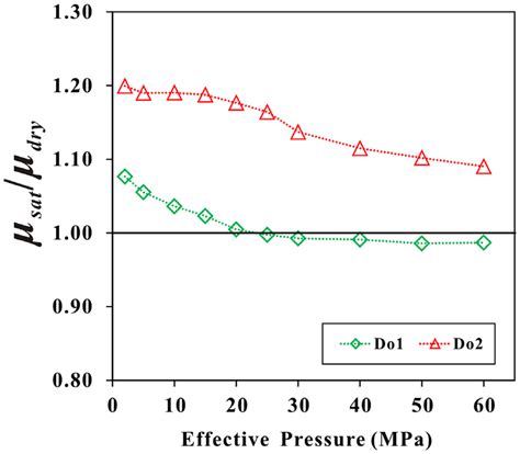 Crossplot Depicting μ Sat μ Dry As A Function Of The Effective