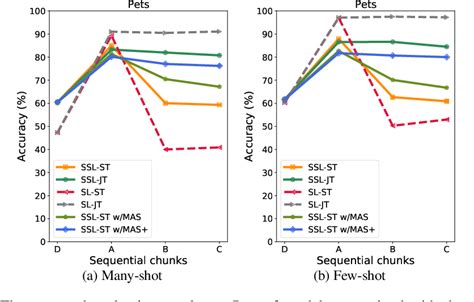 Figure 1 From How Well Does Self Supervised Pre Training Perform With Streaming Data Semantic