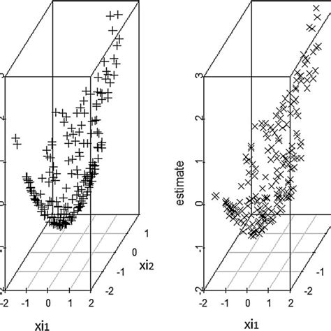 Estimate Of The Multivariate Regression Function Defined In 14 The Download Scientific