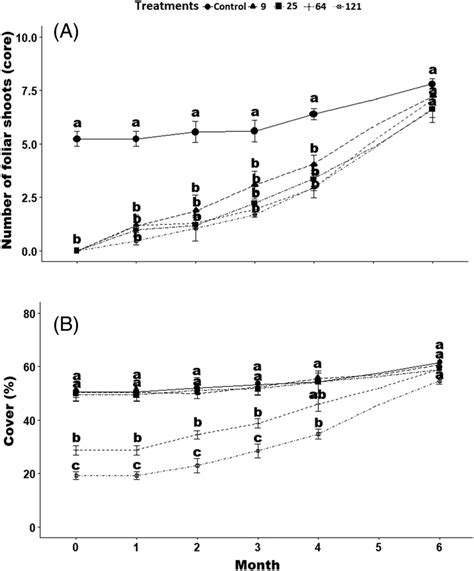 A Number Of Halodule Wrightii Foliar Shoots Mean Ae Se Per Core