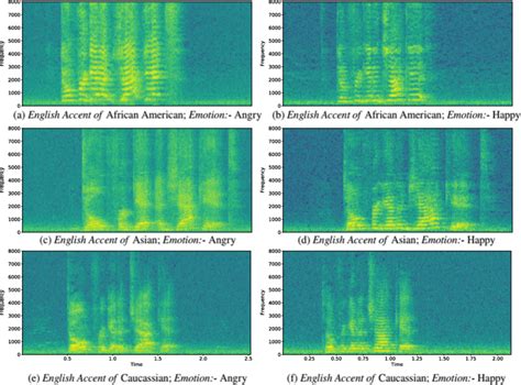 The Spectrogram Visualization Of The English Accents African American