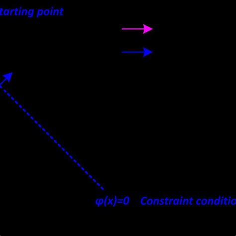 Calculate Iteration Direction Download Scientific Diagram