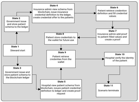 Activity Flow Diagram For The Proposed System Download Scientific Diagram