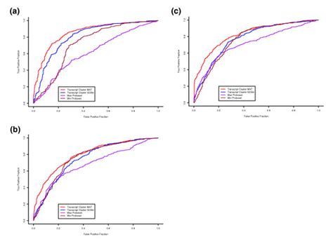 Exon Arrays Provide Accurate Assessments Of Gene Expression Pmc