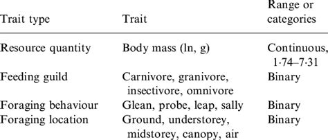 Traits Used To Measure Bird Functional Diversity Indices Download Table