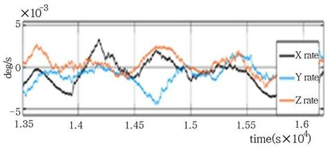 The Micro Satellite Attitude Estimation Error Feature By Ukf Figure 2 Download Scientific
