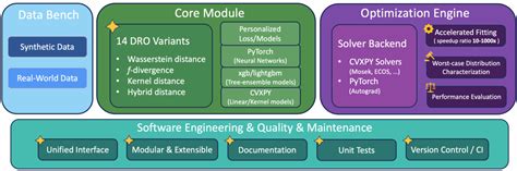 논문 리뷰 Dro A Python Library For Distributionally Robust Optimization In Machine Learning