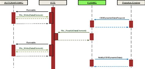 Figure 5 1 From Automatic Code Generation Of Autosar Compliant Hmi Applications Semantic Scholar
