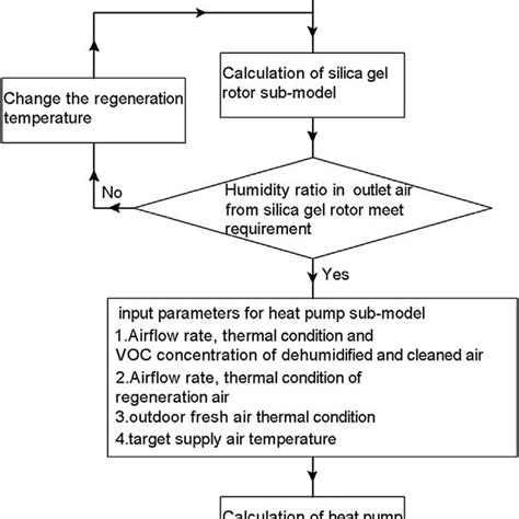 Input Output Parameters And Their Sequence During The Simulation Process Download Scientific