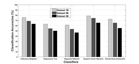 Classification Accuracies By Selected Techniques For Dataset 1b 2b And 3b Download